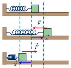 Laboratorio di Fisica - Home page: La legge di Hooke
