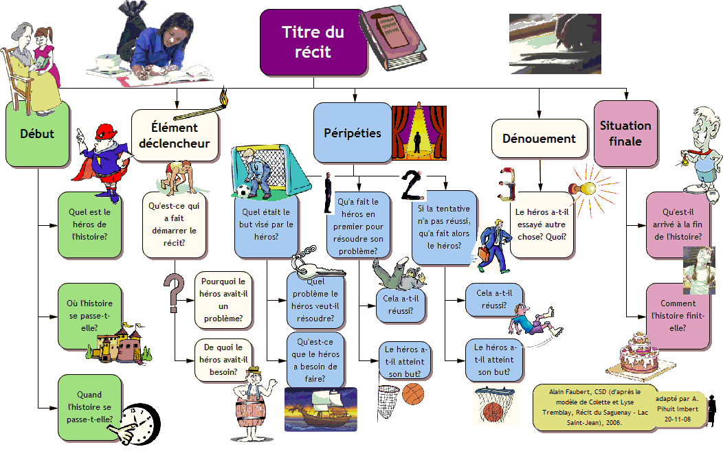 Mon coin de français au Bac: RÉCIT