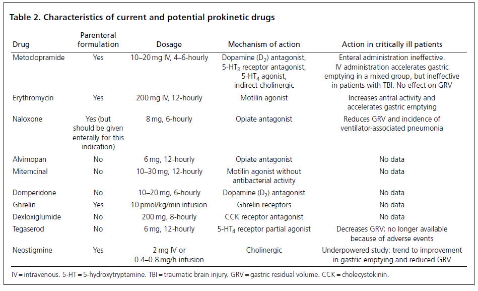 ASK DIS: Selection of Prokinetics