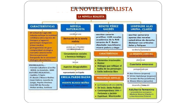 Verbarium: LA NOVELA REALISTA (4º ESO)