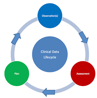 Thoughts on Medical Informatics: Modeling Clinical Data