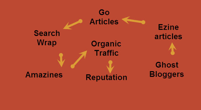 Basic Blogging Tips: 5 Reputative Website To Drive Organic Traffic From?