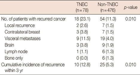 Triple Negative Breast Cancer, "I Won't Back Down!": TNBC Statistics
