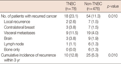 Triple Negative Breast Cancer, "I Won't Back Down!": TNBC Statistics