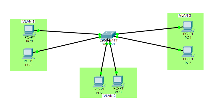 Basic Networking: Configuration of Virtual Local Area Network (VLANs)