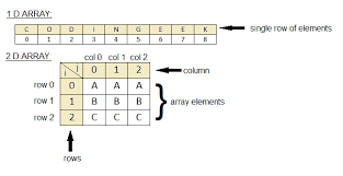 How To Use 2d Array? - Icse Java Expert