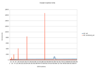 L'Aube des Héros: C++0x - std::set vs std::unordered_set