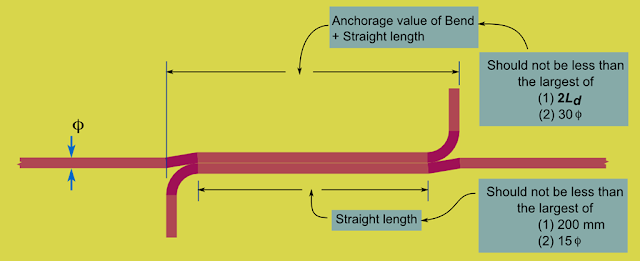 Reinforced Concrete Design: Chapter 14.9 - Calculation of lap length at ...