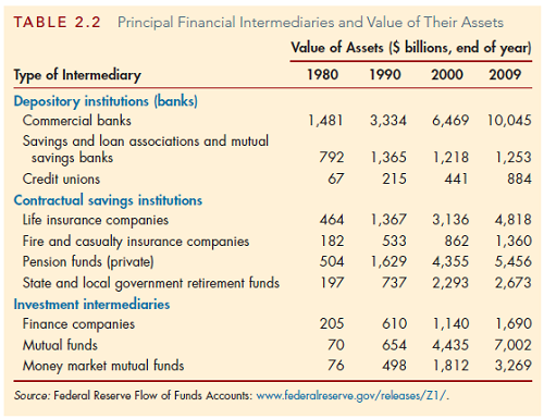 Types of Financial Intermediaries