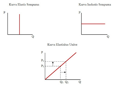 Corat Coret: Elastisitas Permintaan dan Penawaran