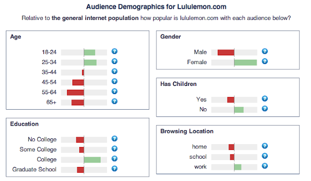 New Media Marketing in a Web 2.0 World: Lululemon Athletica