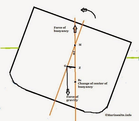 Righting moment and Righting Lever