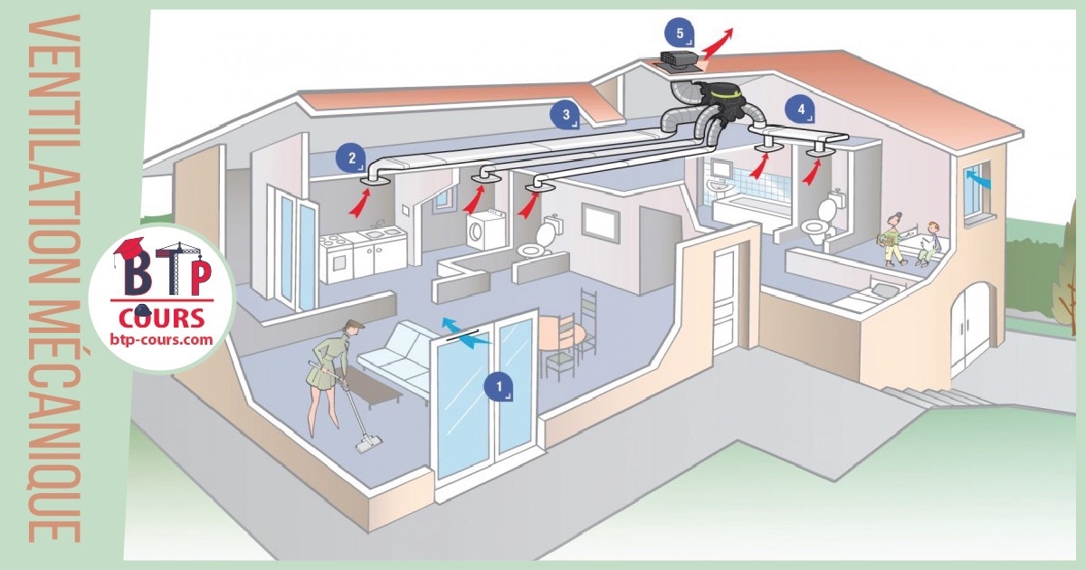 La ventilation mécanique