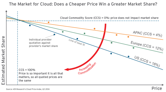Why Value-Added Cloud Computing Services Matter