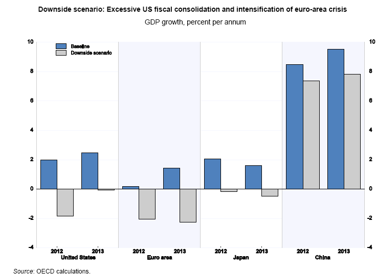OECD Economic Outlook, Upside and Downside Scenarios through 2013 for ...