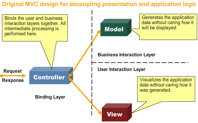 SapSystemsOfReza: TAW12 - WEB DYNPRO: INTRODUCTION