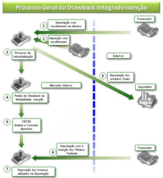 A figura abaixo ilustra o funcionamento do Drawback Integrado Isenção.