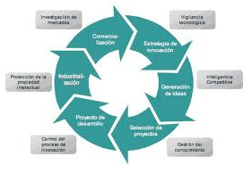 MODELOS DE INNOVACIÓN: Modelos de Innovación