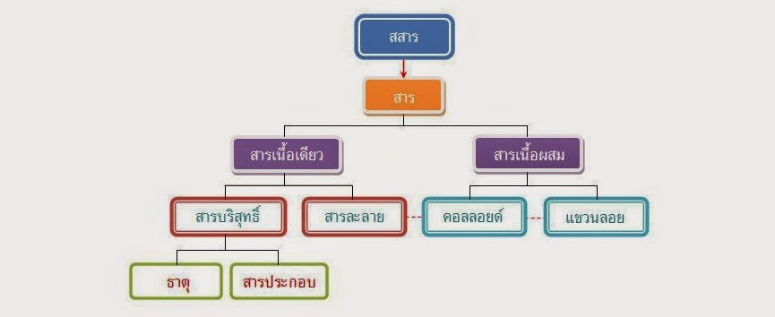 Dutchy>>>>BIO: ธาตุและสารประกอบ