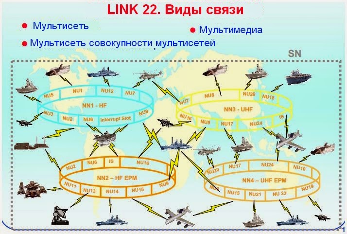 Программа улучшения связи НАТО (NILE). LINK 22 ~ RadioCom-Review