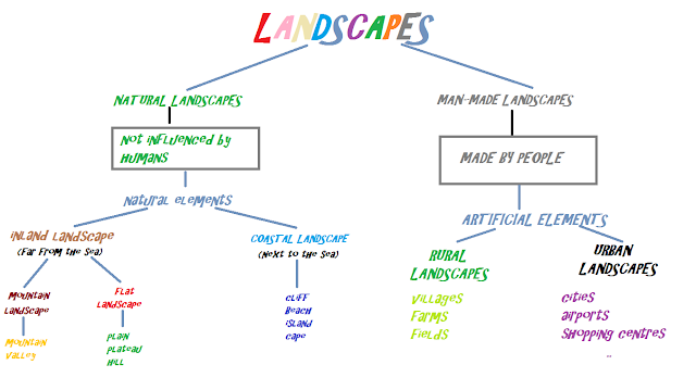 YEAR 3: MIND MAP: LANDSCAPES