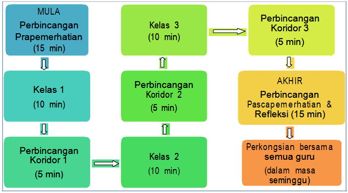 Blog Cikgu Moq: Meneroka Pembelajaran Bermakna: LEARNING WALKS (FULL ...