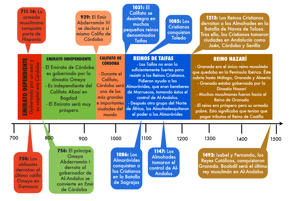 Timeline al-Ándalus ~ Ciencias Sociales ESO