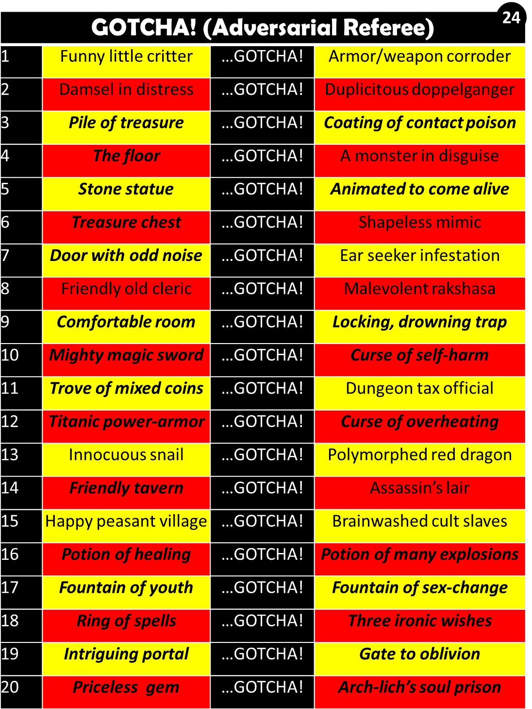 Roles, Rules, and Rolls: Gotcha World