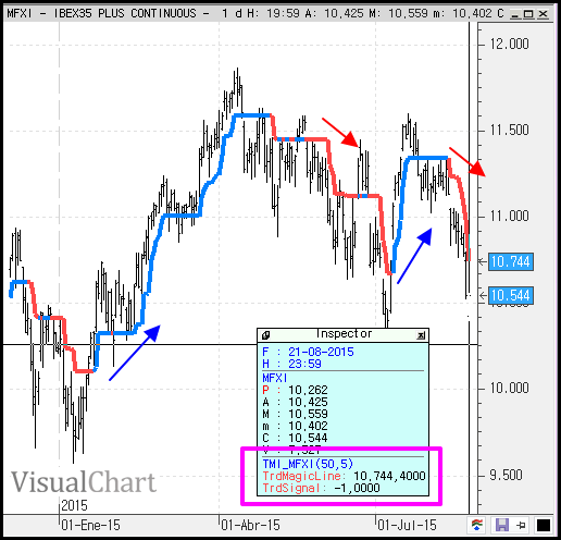 Visual Chart: Descarga Trend Magic Indicator