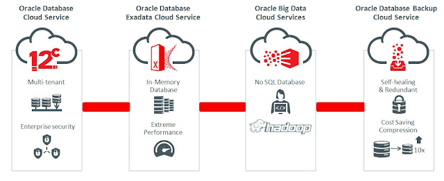 Oracle Cloud Services - Apps Academia