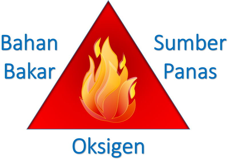 Api dan Kebakaran