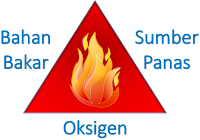 Mengenal Segitiga Api | Api dan Kebakaran