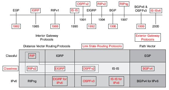 Cisco Certified Network Associate Study Help: Routing Protocols ...