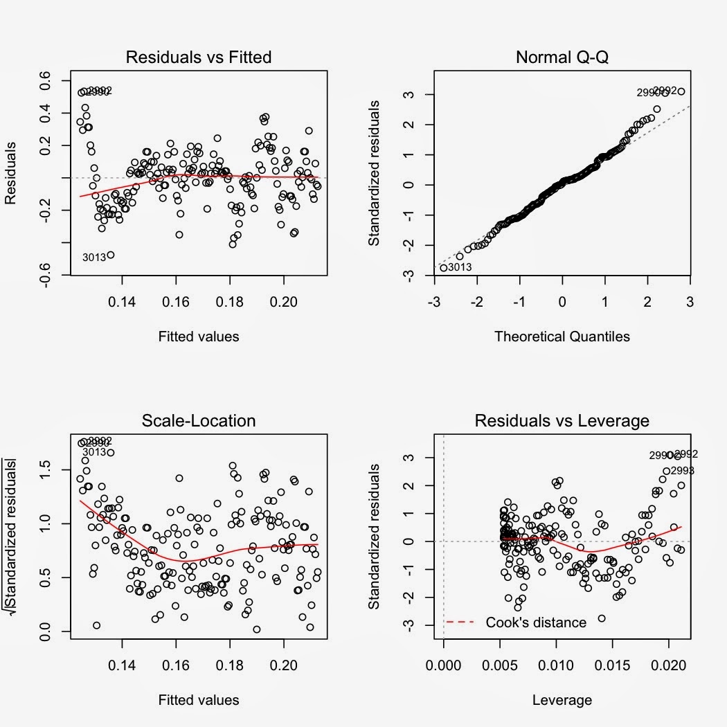 How To Spot Outliers In Regression Analysis