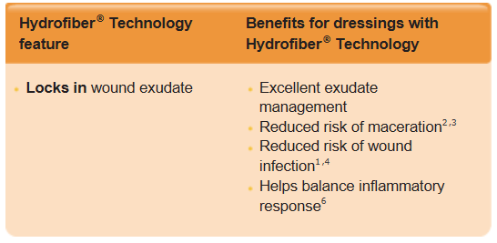 Dental, Surgical, Rehabilitation, Wound & Ostomy Care, Hearing Aids ...