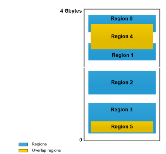 MPU in STM32 MCUs - Arduino Myanmar