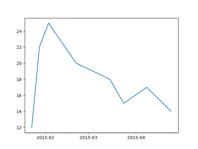 Pandas 35 Data Visualization Handling Date Values ~ Learn Python