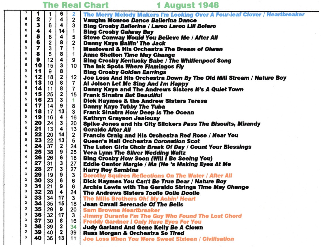 Real Life And Real Charts: The Charts 1948 to 1949