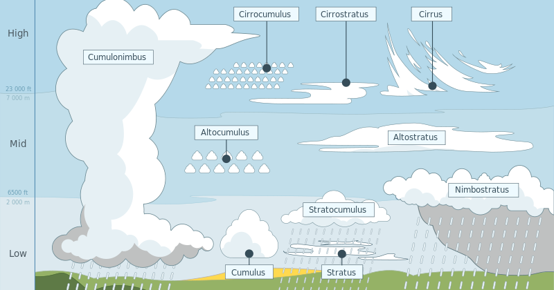 Tipos de nuvens e suas localizações