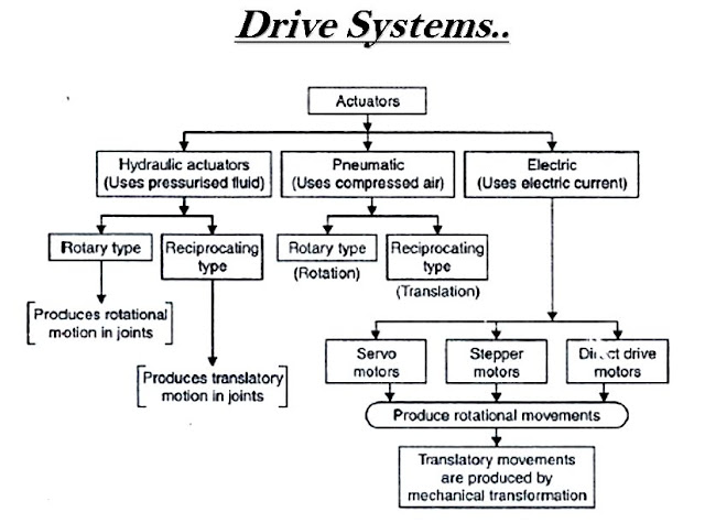 INDUSTRIAL ROBOTICS for III - II MECH JNTUK (R16) UNIT - I