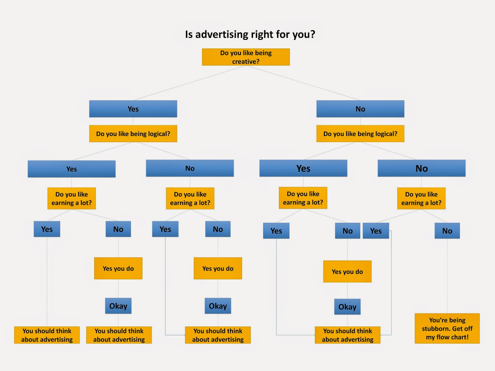 Rachele Ad Absurdum: Sheridan College: Flow Chart Edition