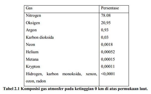 Komposisi Atmosfer Bumi | Jendela Astronomi