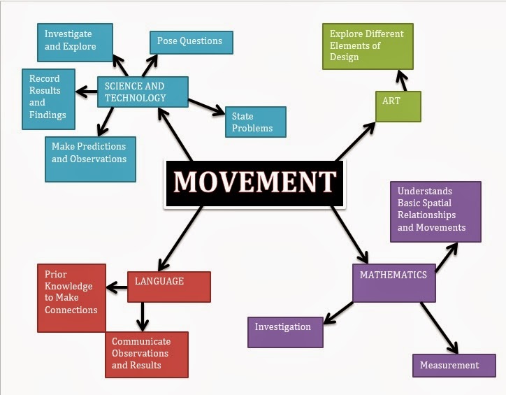 Big Idea: Movement : Mind Map