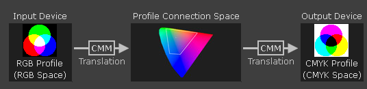 Color space conversion | Let me alter this....