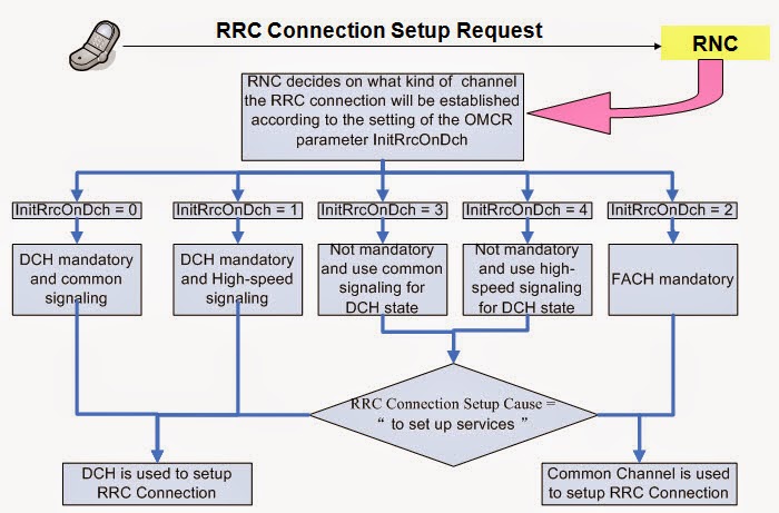Telecom knowledge and experience sharing: UMTS Access Control