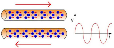 La Corriente Alterna | Instalaciones Eléctricas Residenciales