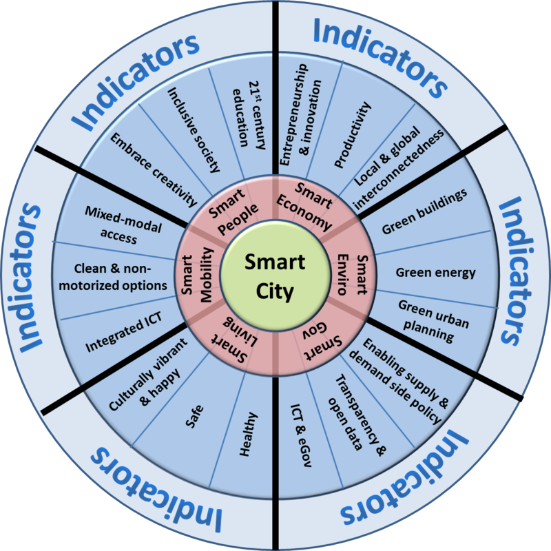 Internet of Things for Everyone: Smart Cities Wheel