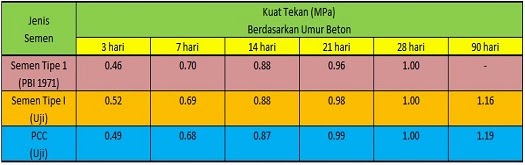 An Ancillary Pieces of Time Traveler: Karakteristik Beton Dengan Semen PCC