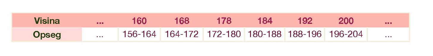 ŠIVENJE I KROJENJE: Standard za označavanje veličine odeće
