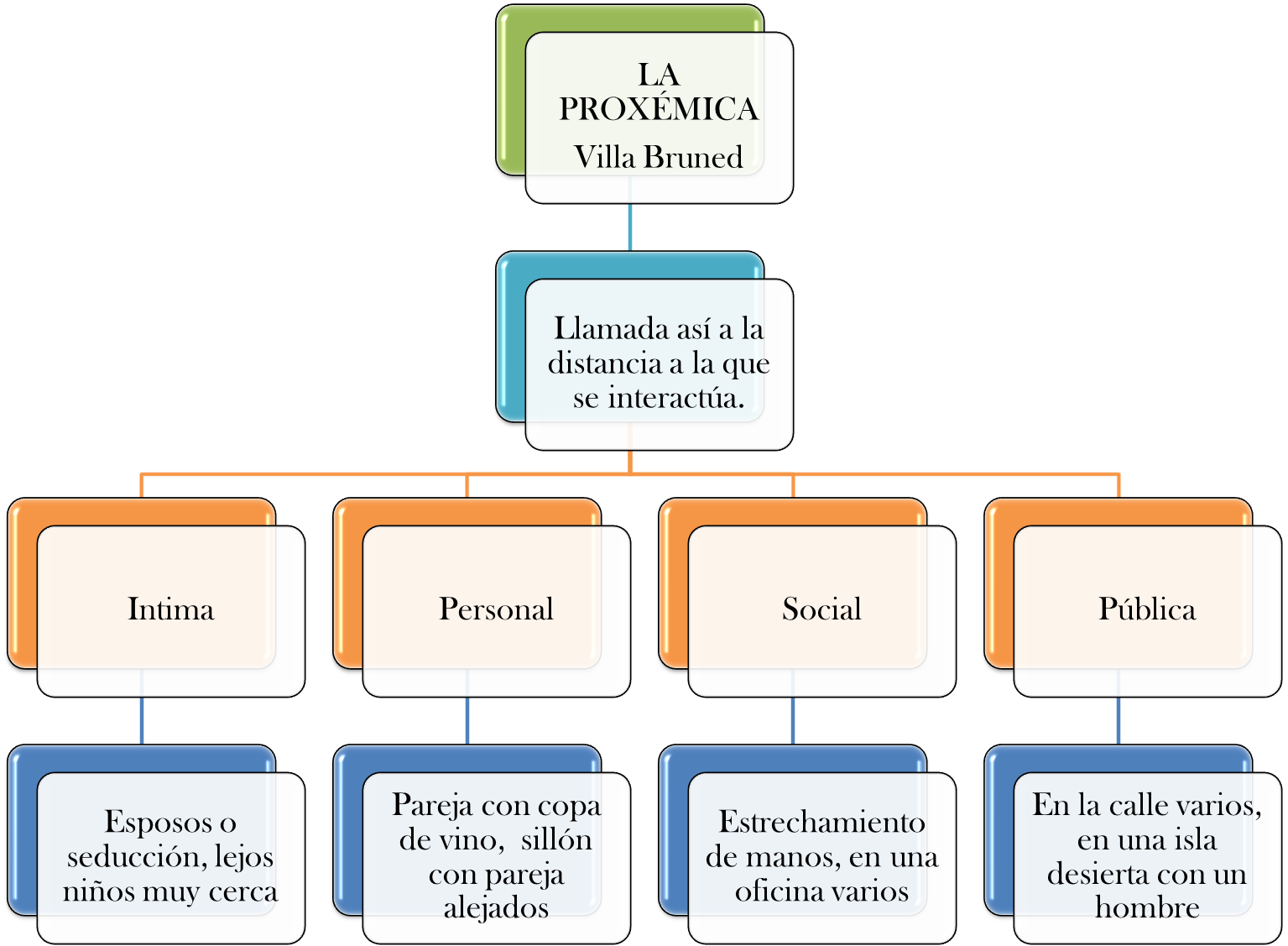 El Hombre y su Entorno: Proxémica: Distancias del hombre desde la ...